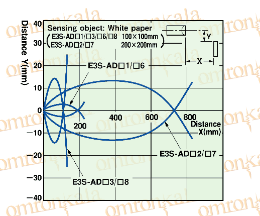 خرید سنسورفتوالکتریک امرن | سنسورفتوالکتریک امرن E3S-AD86